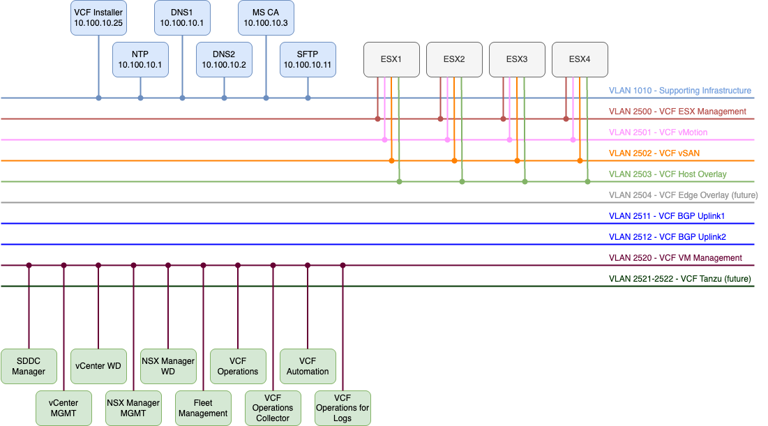 VCF 9 Deployment PART4: VCF Single Sign-On configuration (Identity ...
