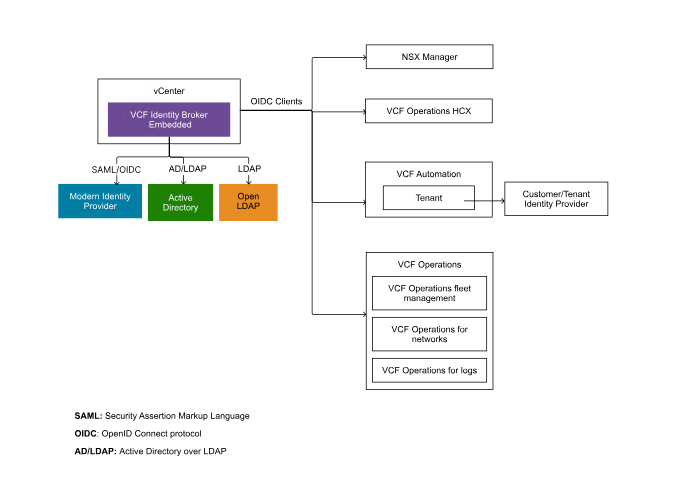 VCF 9 Deployment PART4: VCF Single Sign-On configuration (Identity ...